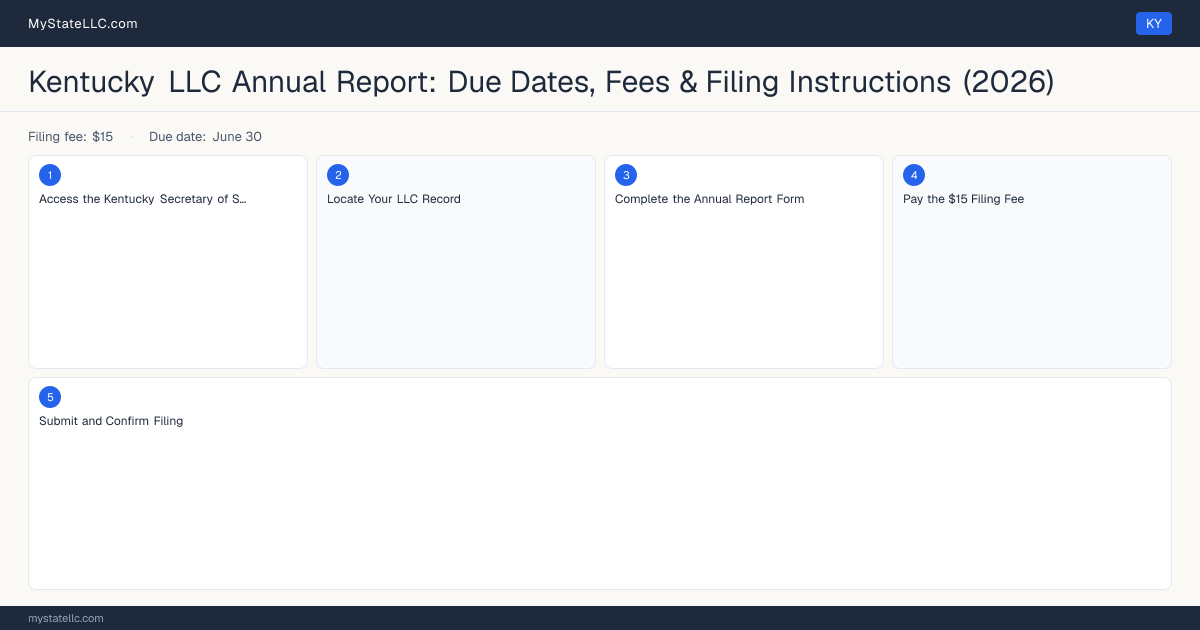Kentucky LLC Annual Report: Due Dates, Fees & Filing Instructions (2026)